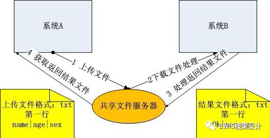 不同系统之间数据对接方式不同系统数据对接 Csdn博客