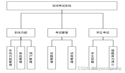 基于j2ee的在线网络考试系统的设计与实现基于j2ee的网上考试系统 Csdn博客 8309