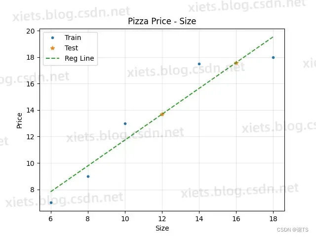 Python机器学习scikit Learn：监督学习 线型模型（线型回归、岭回归、逻辑回归）、样本生成器、方法链在scikit Learn 130中使用加利福尼亚数据集吗 0340