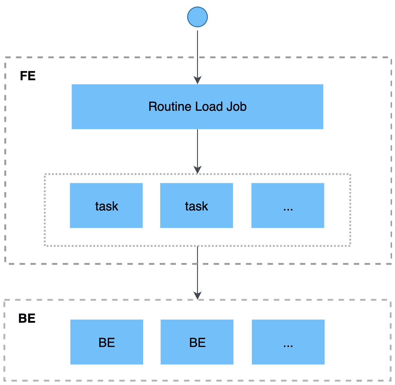 Apache Doris Routine Load快速体验之案例（2）current Error Rows Is More Than Max Error Num Csdn博客 