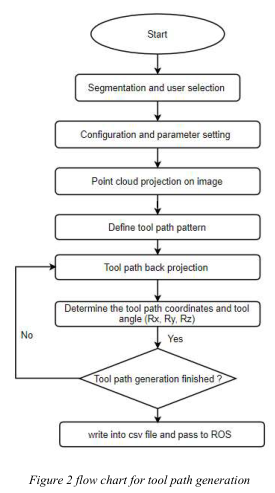 论文阅读“Adaptive Automatic Robot Tool Path Generation Based on Point Cloud Projection Algorithm”-CSDN博客