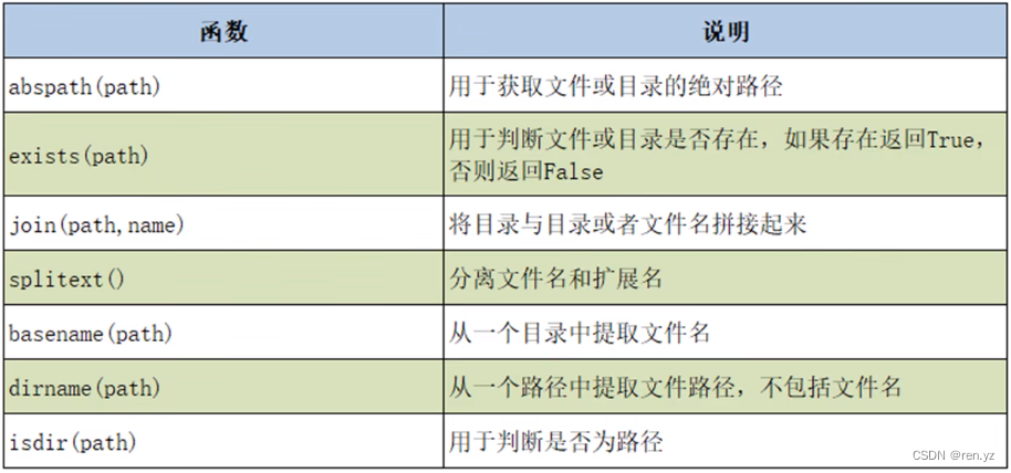 Python基础知识总结(第五部分) Csdn博客