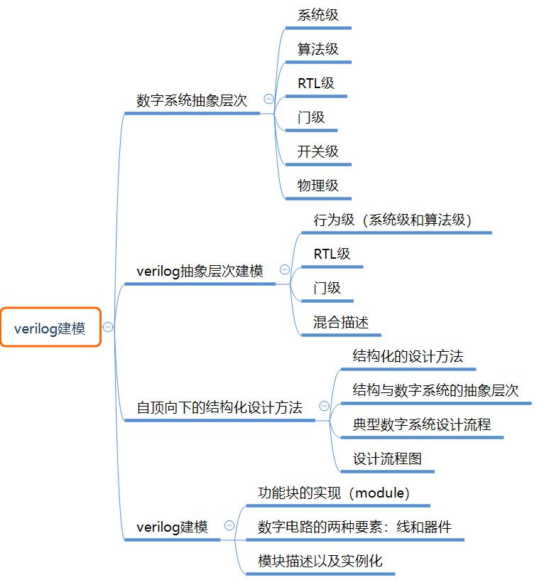 01 Verilog建模_verilog写模型-CSDN博客