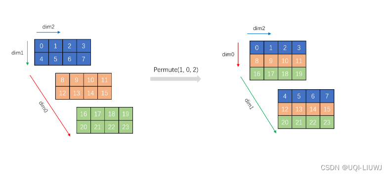 Pytorch 中的存储方式torch 张量是按行存储还是按列 Csdn博客 
