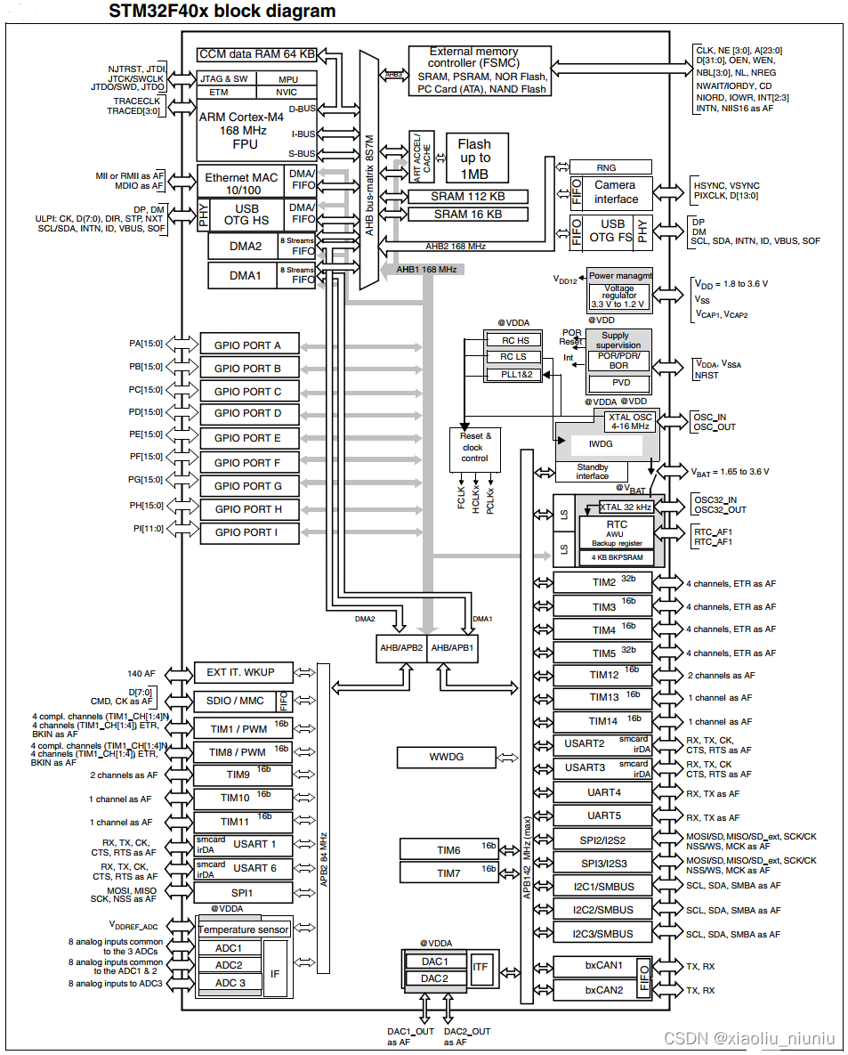 Stm32f4 Rcc复位和时钟系统stm32f4 软件复位 Csdn博客