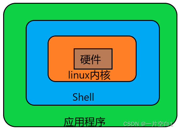 初学shell脚本-CSDN博客