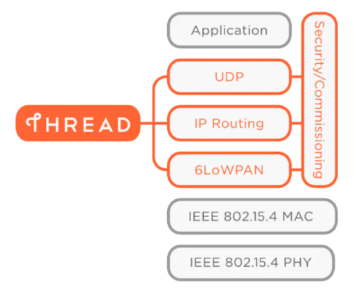 多模Zigbee, Thread，BLE芯片的未来趋势_thread芯片-CSDN博客