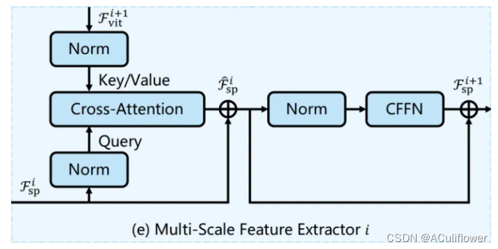 ViT-Adapter：Vision Transformer Adapter for Dense Predictions-CSDN博客