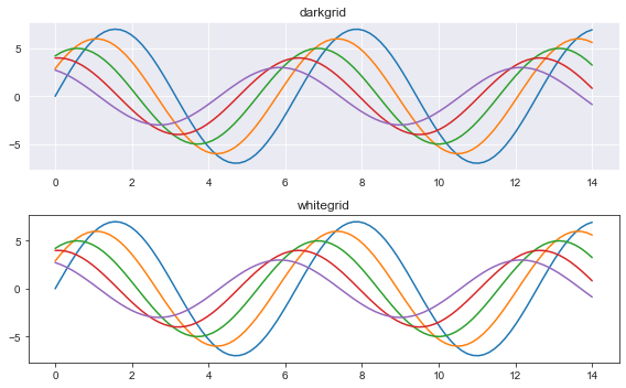【seaborn】(1) 数据可视化，绘图风格、布局_fig = plt.figure(figsize=(10,8), facecolor ...