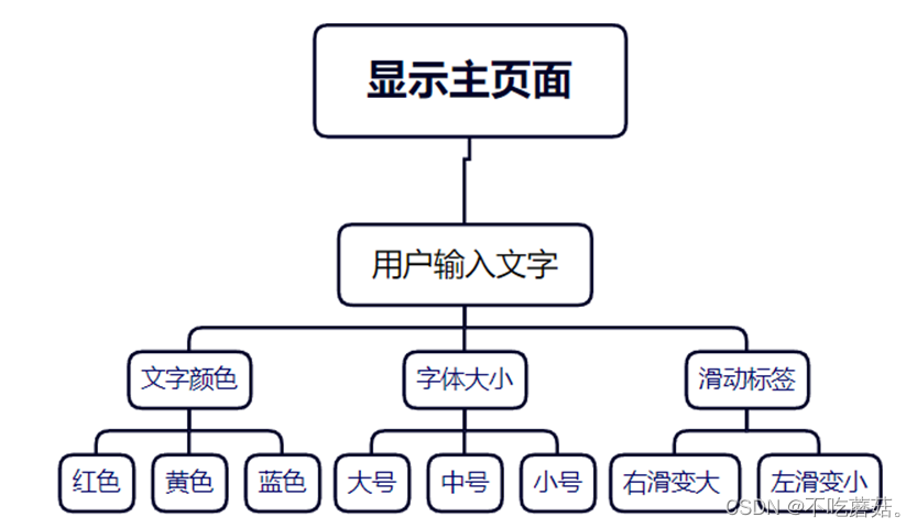 简单文本编辑器模拟实现一个简单的文本编辑器 掌握jpanel和常用组件、布局管理器、事件 Csdn博客