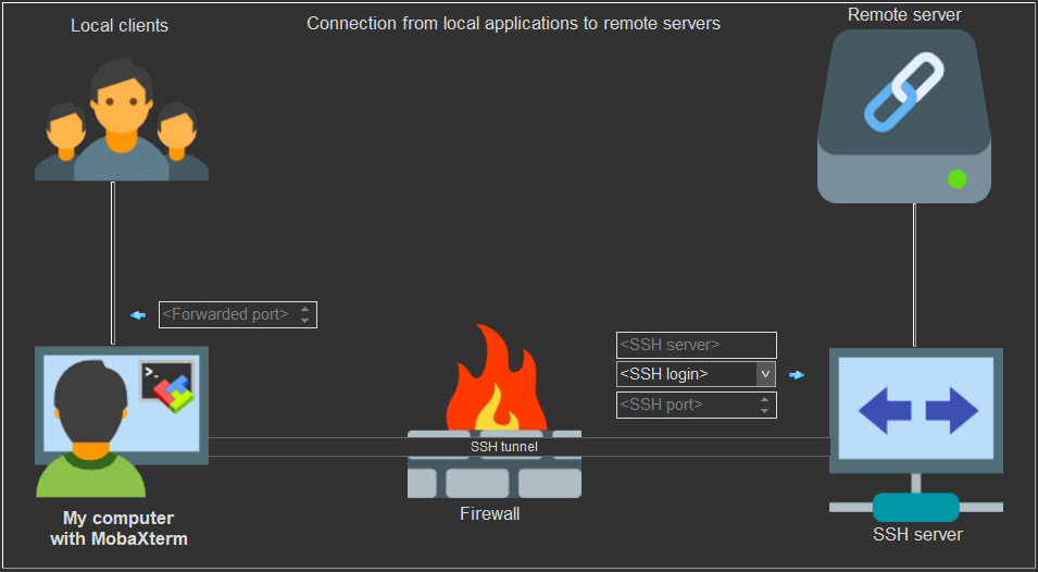 学习笔记：SSH端口转发的三种方式_ssh -nl-CSDN博客