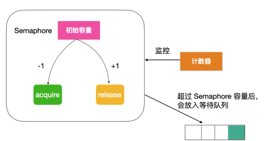 控制并发线程数的semaphore Semaphore控制并发数 Csdn博客