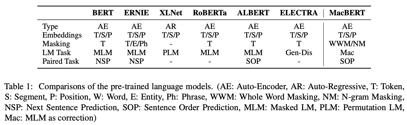 【预训练语言模型】MacBERT: Revisiting Pre-trained Models for Chinese Natural Language Processing-CSDN博客