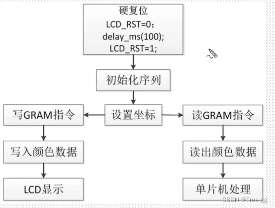25tftlcd原理与指令屏生产信息 Id1 Id2 Id3 Csdn博客