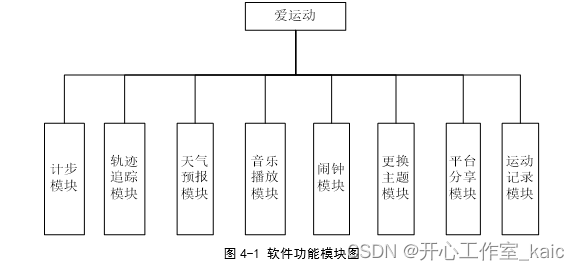 基于Android的运动记录APP设计与实现(论文+源码)_kaic_基于android的个人跑步app设计与实现-CSDN博客