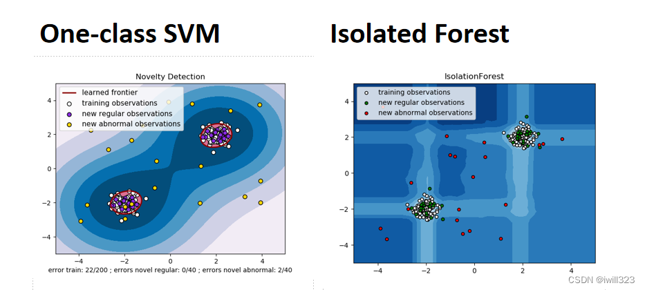 李宏毅机器学习笔记——anomaly Detection（异常侦测），roc Auc Scoreanomaly Detection分类 Csdn博客