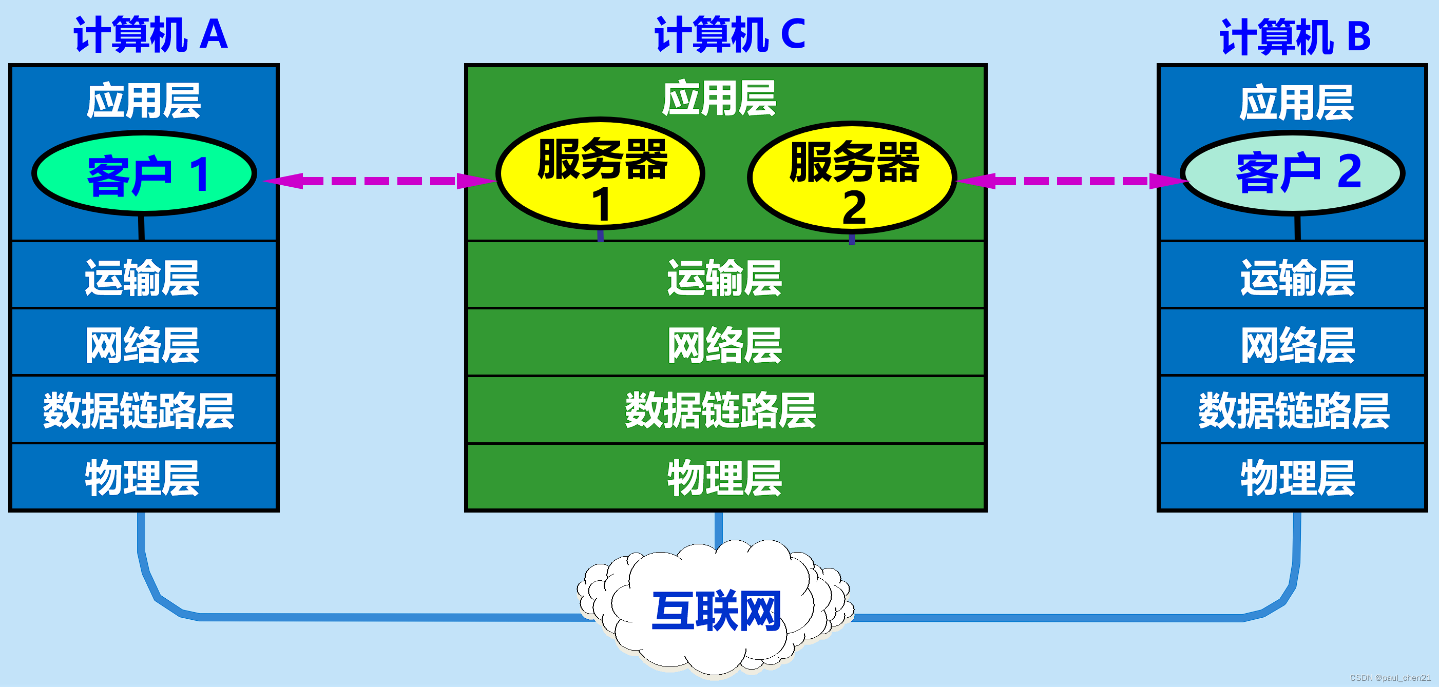 计算机网络(第8版)谢希仁第一章概述笔记计算机网络第八版谢希仁第一章总结 Csdn博客