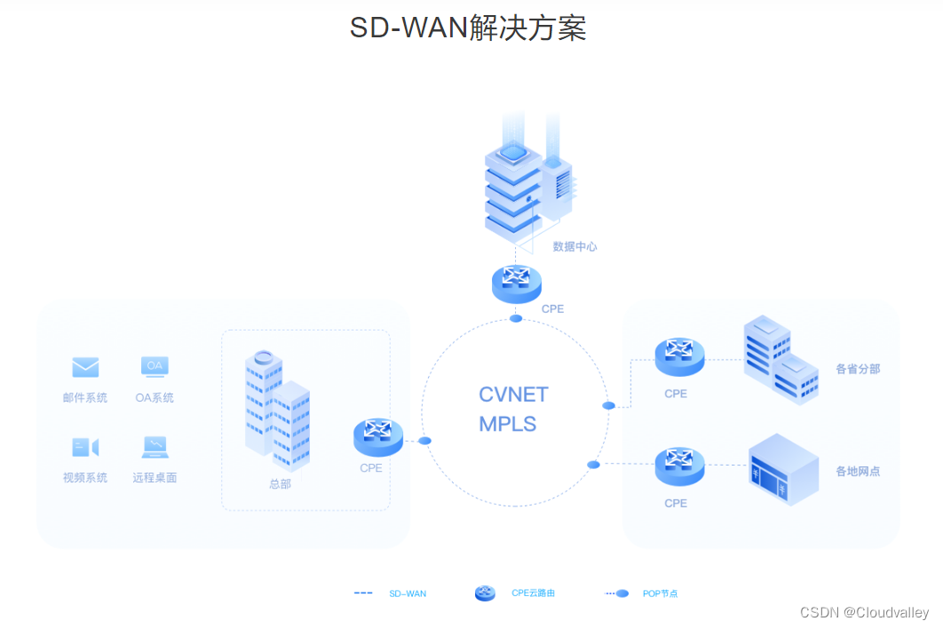 为什么SDWAN是新一代企业组网的最佳选择？-CSDN博客