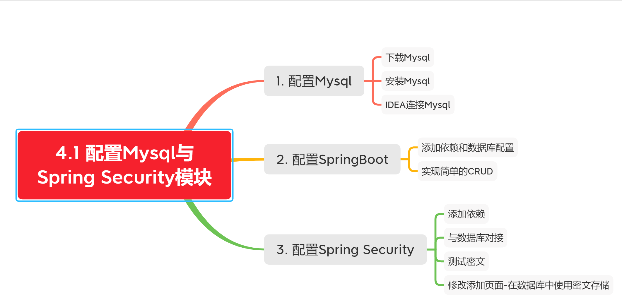 项目实战——配置MySQL与Spring Security模块_springsecurity数据库mysq设计-CSDN博客