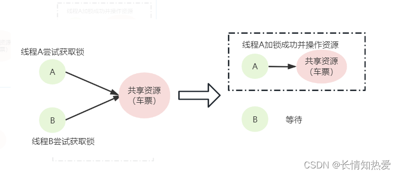 并发编程 Juc并发工具类应用场景详解juc并发包常用的工具类分别有什么特性适用场景 Csdn博客