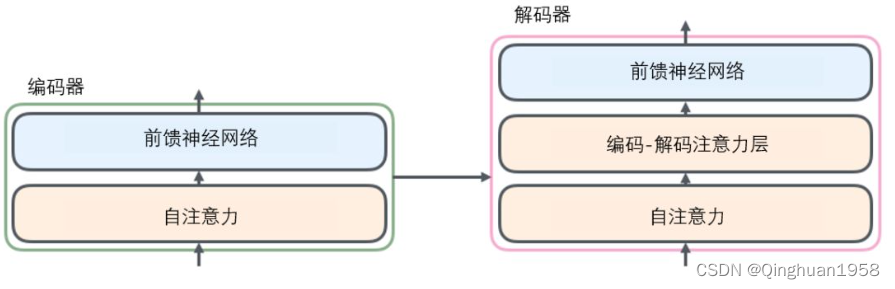 Transformer解析 1 12层transformer和24层transformer的区别 Csdn博客