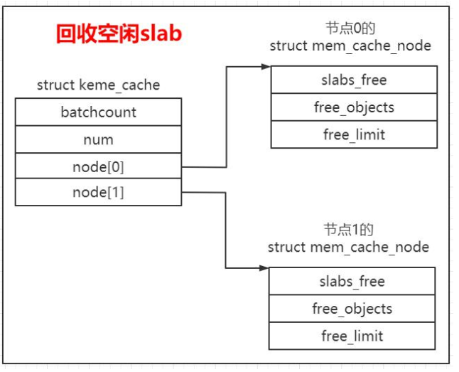 伙伴分配器(buddy allocator)和slab-CSDN博客
