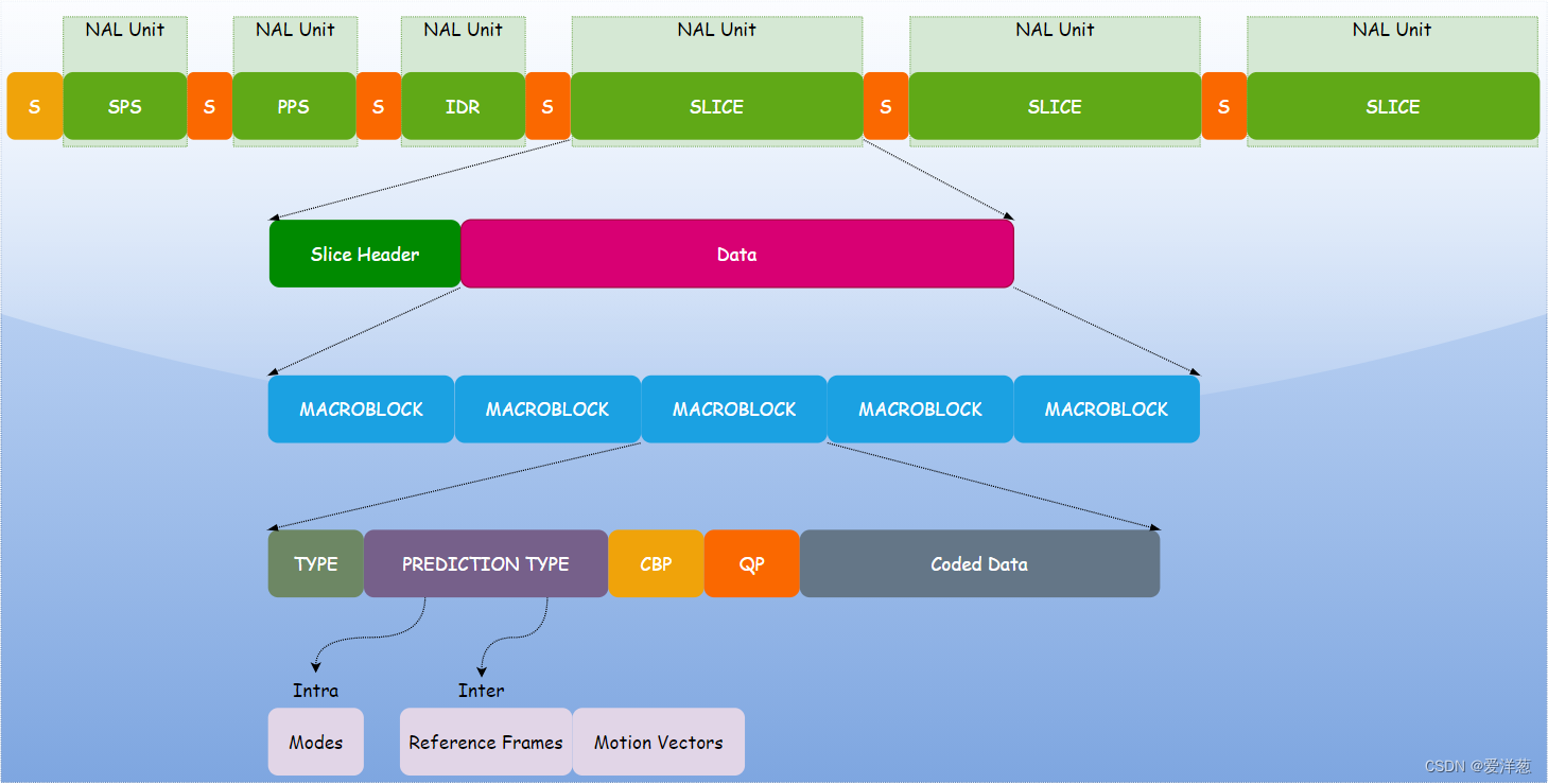 H.264 入门篇 - 01 (Bitstream)_h264-CSDN博客