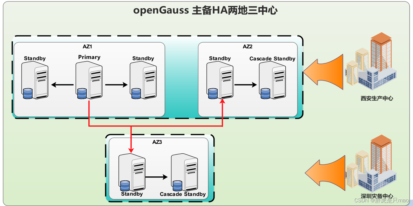 openGauss主备流程与参数的详细介绍_opengauss如何实现主主备份-CSDN博客