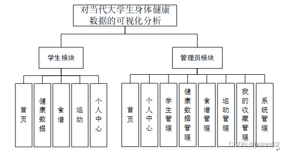 Javaphpnodejspython对当代大学生身体健康数据的可视化分析【2024年毕设】人体健康状况可视化及提醒系统 Csdn博客