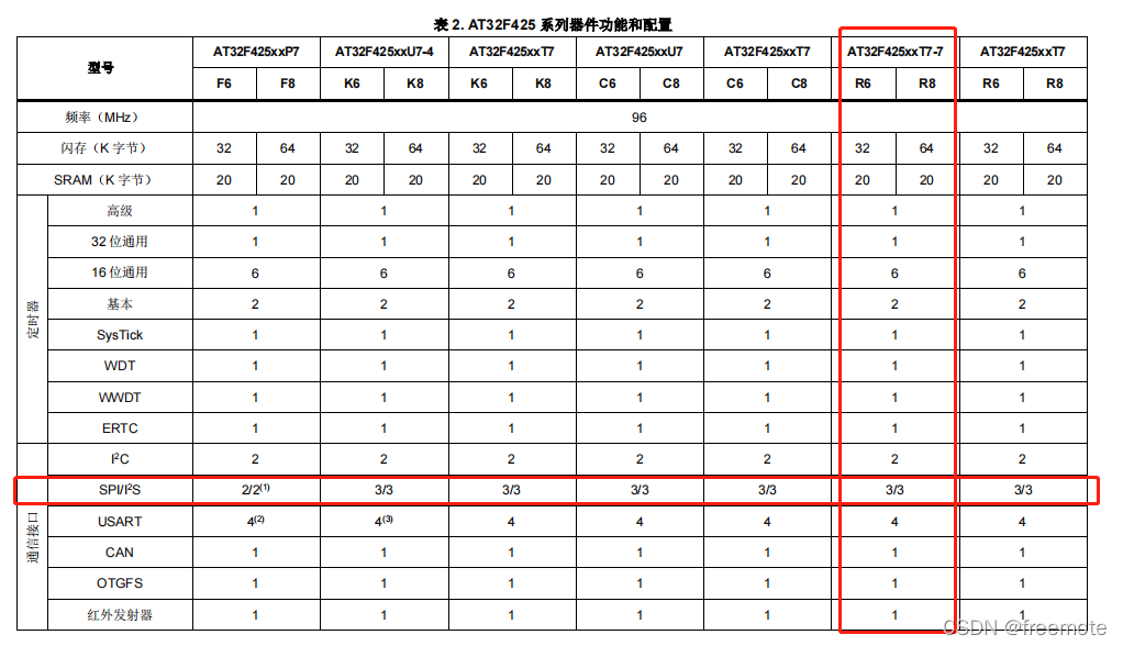 硬件spi与软件模拟spi速率对比模拟spi和硬件spi的区别 Csdn博客