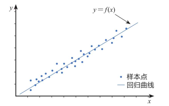 机器学习（一）——线性回归介绍及案例实战（python实现） 线性回归python案例 Csdn博客