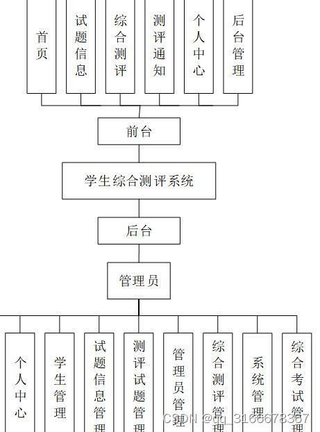 Pythondjango学生综合测评系统hxtne Csdn博客 3482