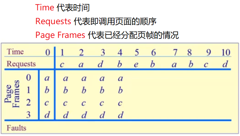 【操作系统】第六章——页面置换算法操作系统页面置换算法 Csdn博客