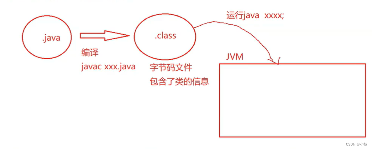 初识java篇 Java文件的执行javac执行java文件 Csdn博客