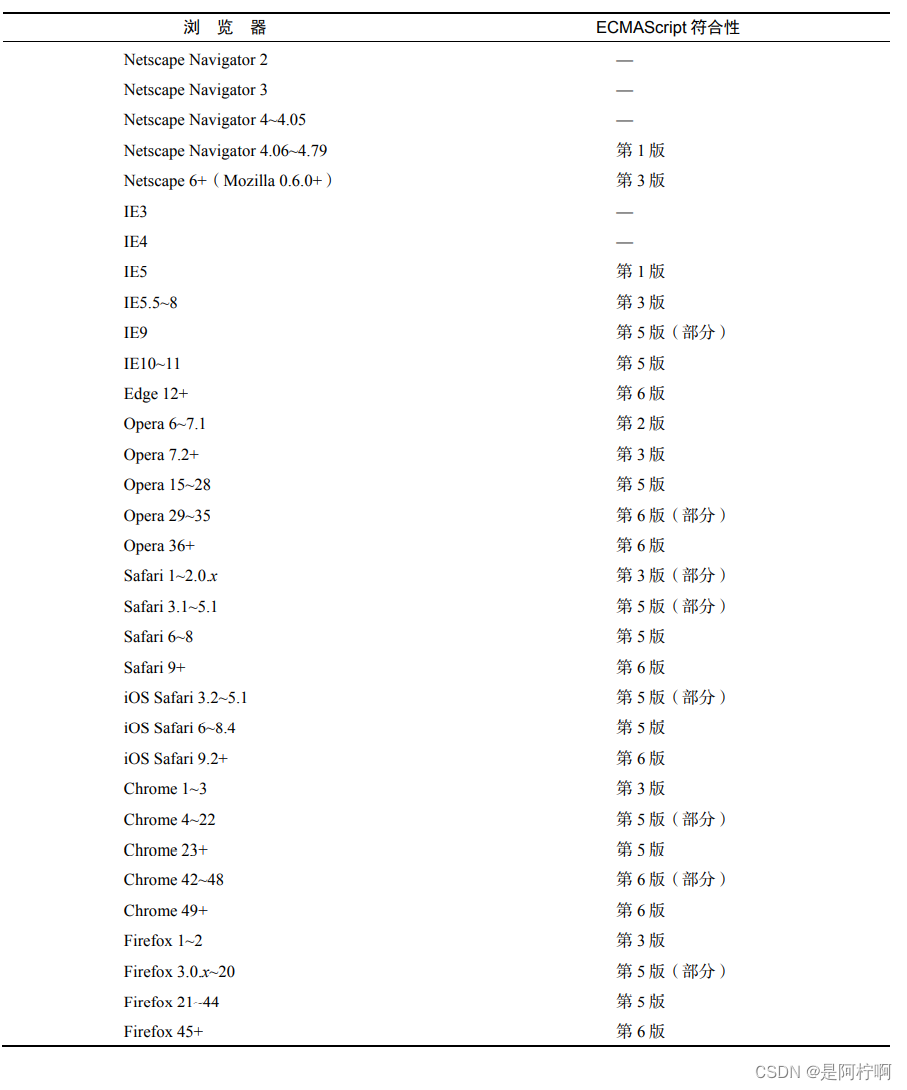 Javascript高级程序设计读书笔记1 什么是javascript Csdn博客