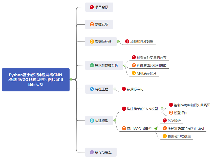 【项目实战】Python基于卷积神经网络CNN模型和VGG16模型进行图片识别项目实战_cnn vgg-CSDN博客