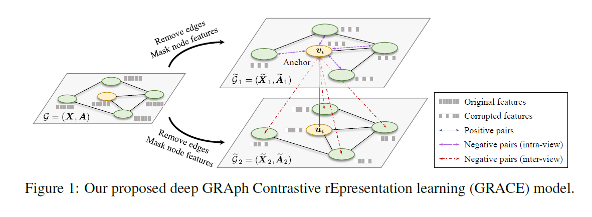 文献阅读（57）ICML Workshop2020-Deep Graph Contrastive Representation Learning_deep graph ...