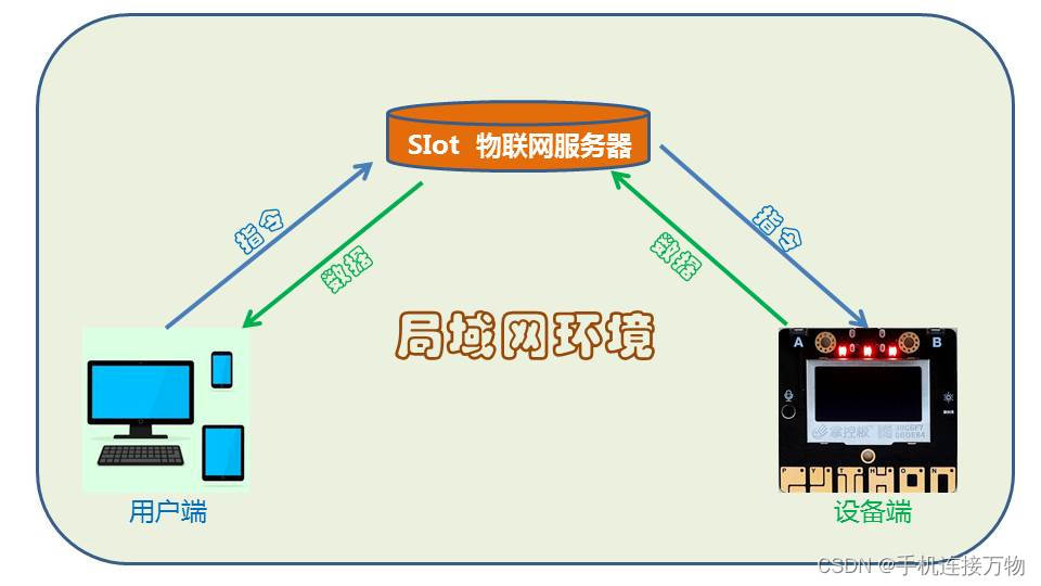 SIoT—本地物联网平台一键秒搭-CSDN博客
