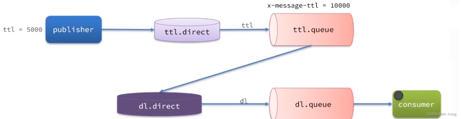 【rabbitmq】mq过期时间、死信队列实现 狂飙rabbitmq修改死信队列ttl时间 Csdn博客