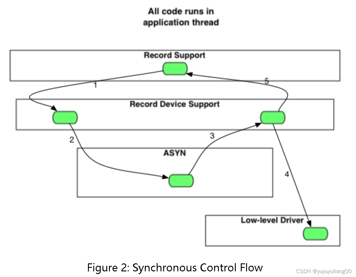 EPICS-- asyn模块-- asynDriver--1_epics asyn-CSDN博客