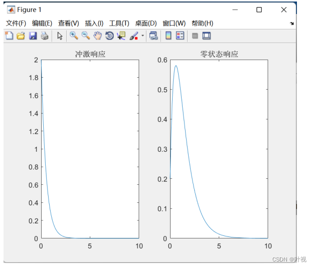 连续lti系统的时域分析(10)lti连续系统时域响应测试与分析 Csdn博客