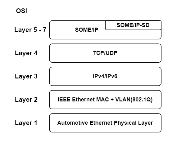 Service-oriented in-vehicle communication middleware—SOME/IP ...