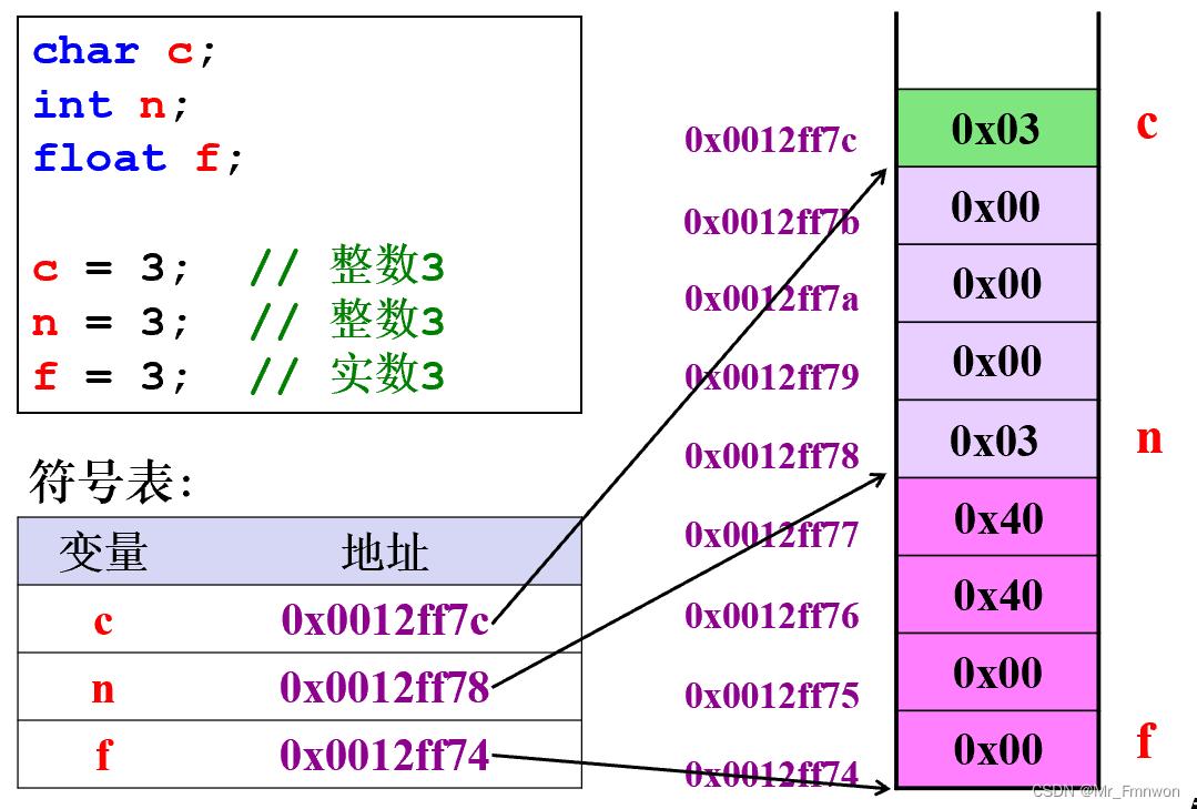C程序设计——指针一个变量已经定义 如何新增变量指向同一空间 Csdn博客