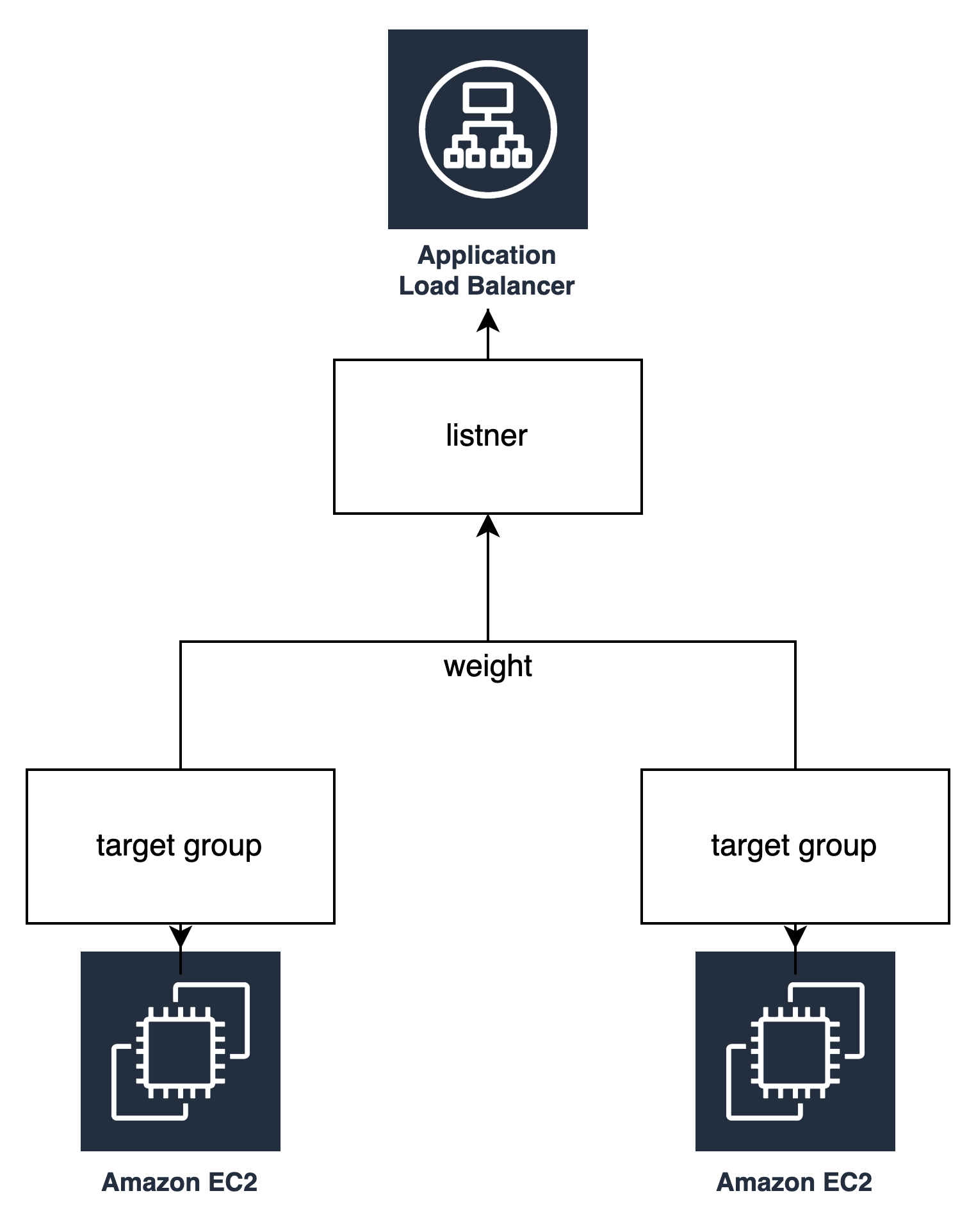 AWS使用ELB为多实例应用创建负载均衡问题_aws elb算法-CSDN博客