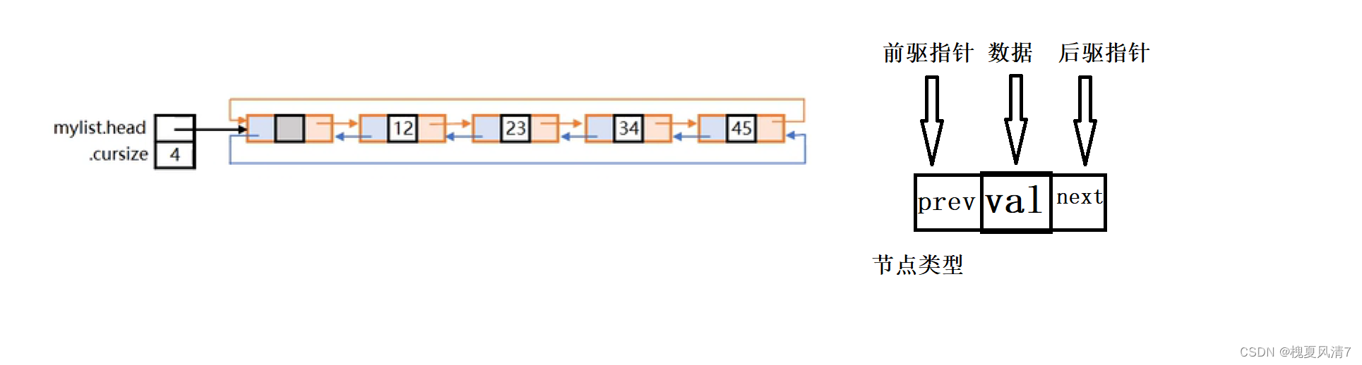 链式结构-循环双链表_void printlist(dulinklist * plist) { assert(plist!-CSDN博客