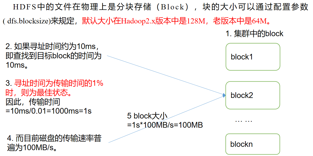 【Hadoop-HDFS】HDFS概述介绍（背景及定义、优缺点、组成架构、Block介绍）_hdfs介绍-CSDN博客