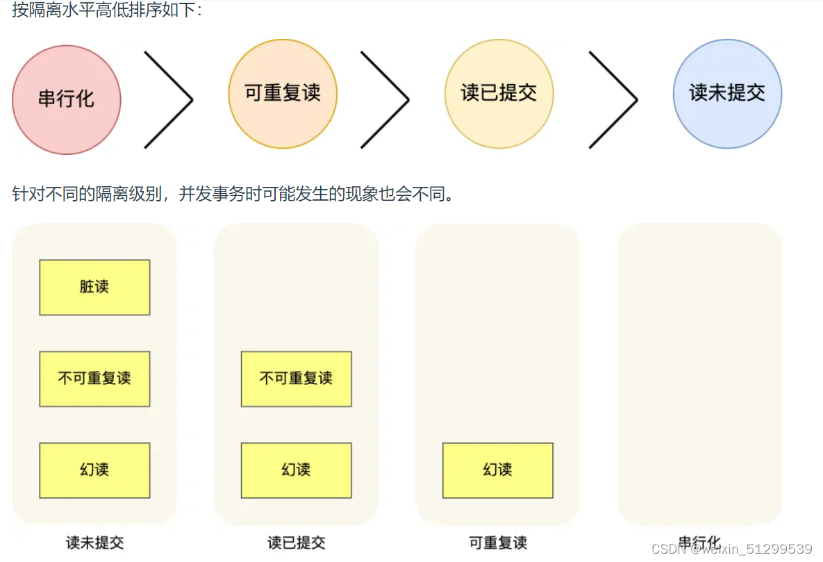 Mysql事务隔离级别是如何实现的?mysql中的隔离级别是如何实现的 Csdn博客