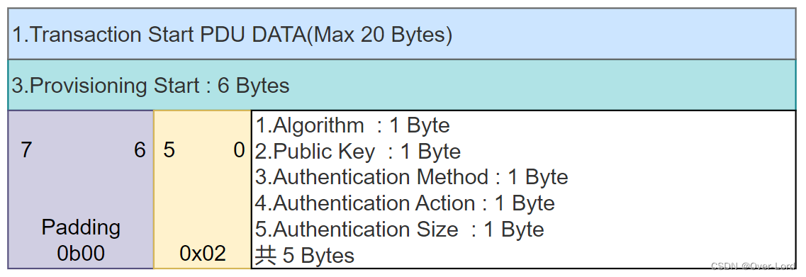 [蓝牙 Mesh & Zephyr]-[003]-加入 Mesh 网络_zephyr le mesh-CSDN博客