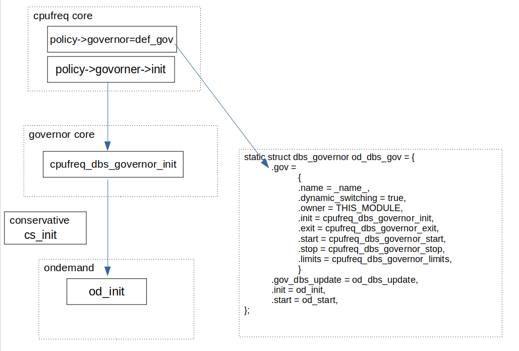 Linux动态调频cpufreq framework_cpu动态调频-CSDN博客
