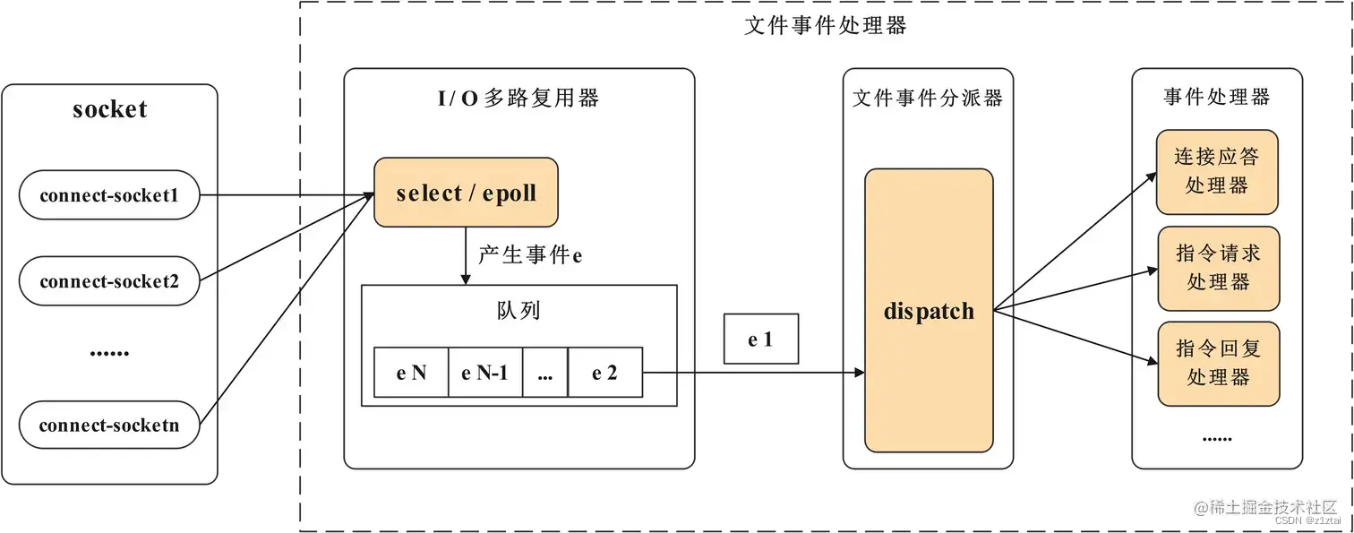 Netty：一文搞懂Reactor模型与实现_netty reactor模型-CSDN博客